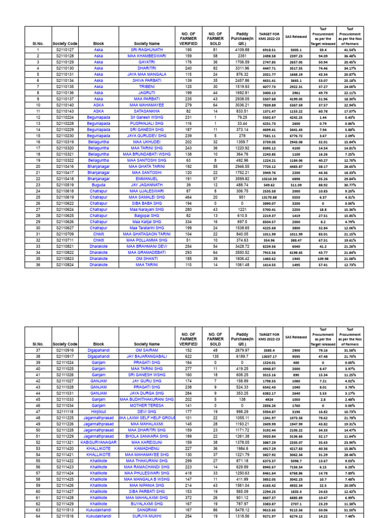 Paddy Daily Report by SHG - Google Sheets | Download Free PDF | Hindu ...