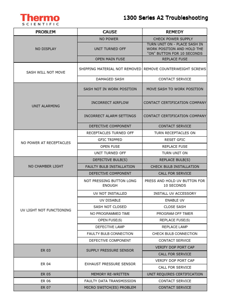 Eq Manual Troubleshooting Guide Thermo Scientific 1300 Series A2 BSC ... Eq Manual Troubleshooting Guide Thermo Scientific 1300 Series A2 BSC ...