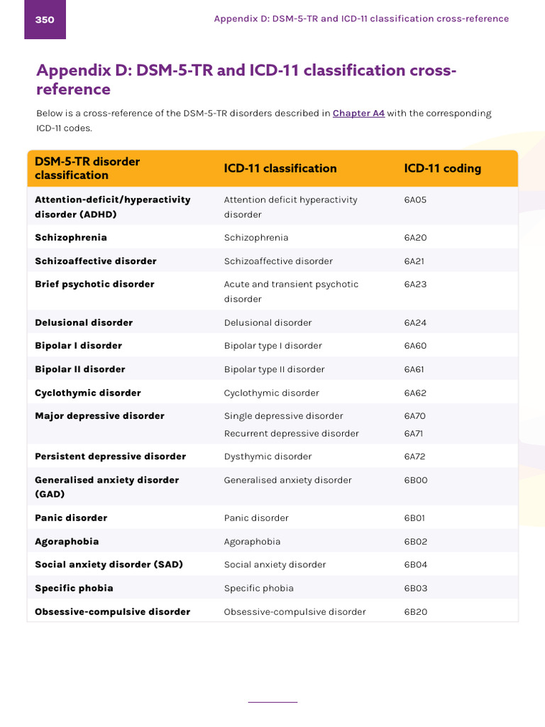 Appendix D dsm5tr and Icd11 Classification | PDF | Mental Disorder | Anxiety Disorder