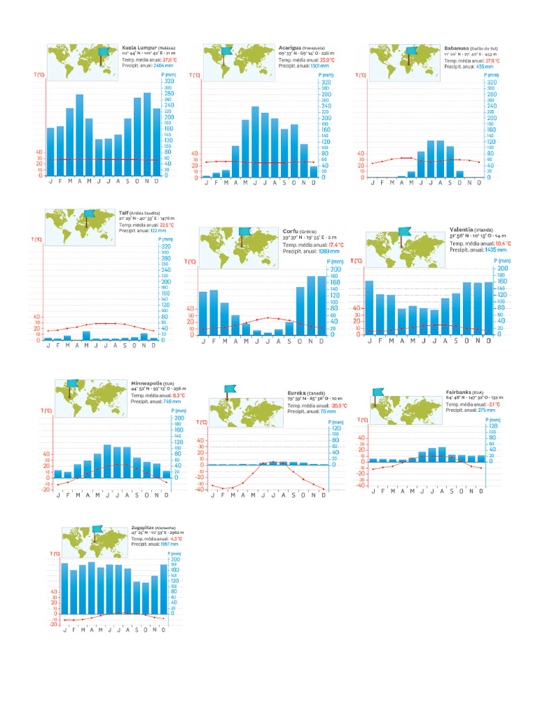 Geo - Graf - Termopluviométrico (3ºp) | PDF