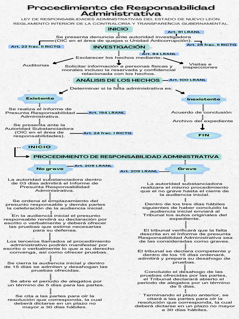 Procedimiento de Responsabilidad Administrativa | PDF | Judicaturas ...