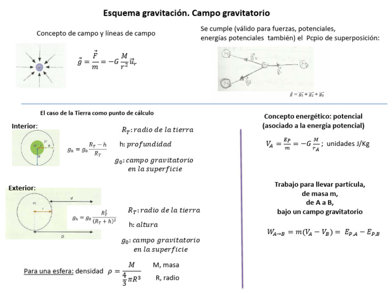 Esquema Gravitación - Formulas - 3 | Descargar gratis PDF | Energía potencial | Masa