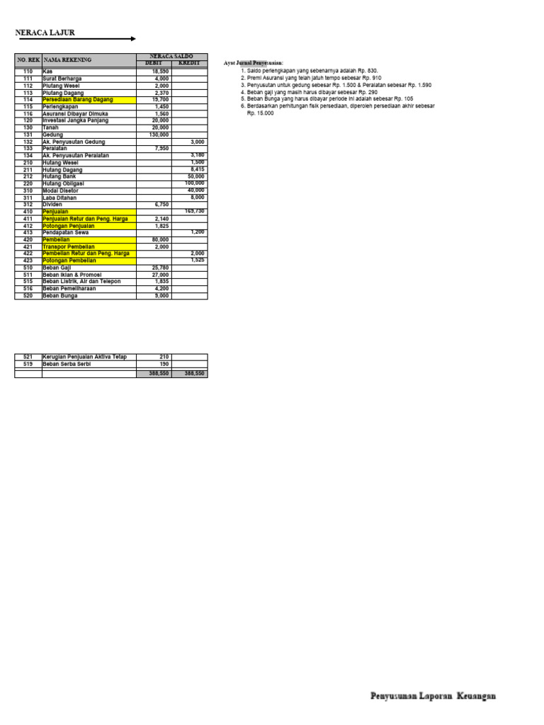 Neraca Lajur dan Laporan Keuangan | PDF