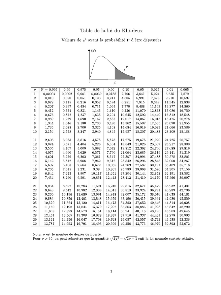 Table de Loi Khi Deux | PDF