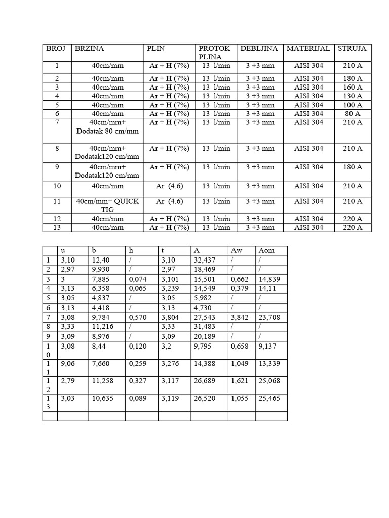 TABELA Doradjeno | PDF | Technology & Engineering