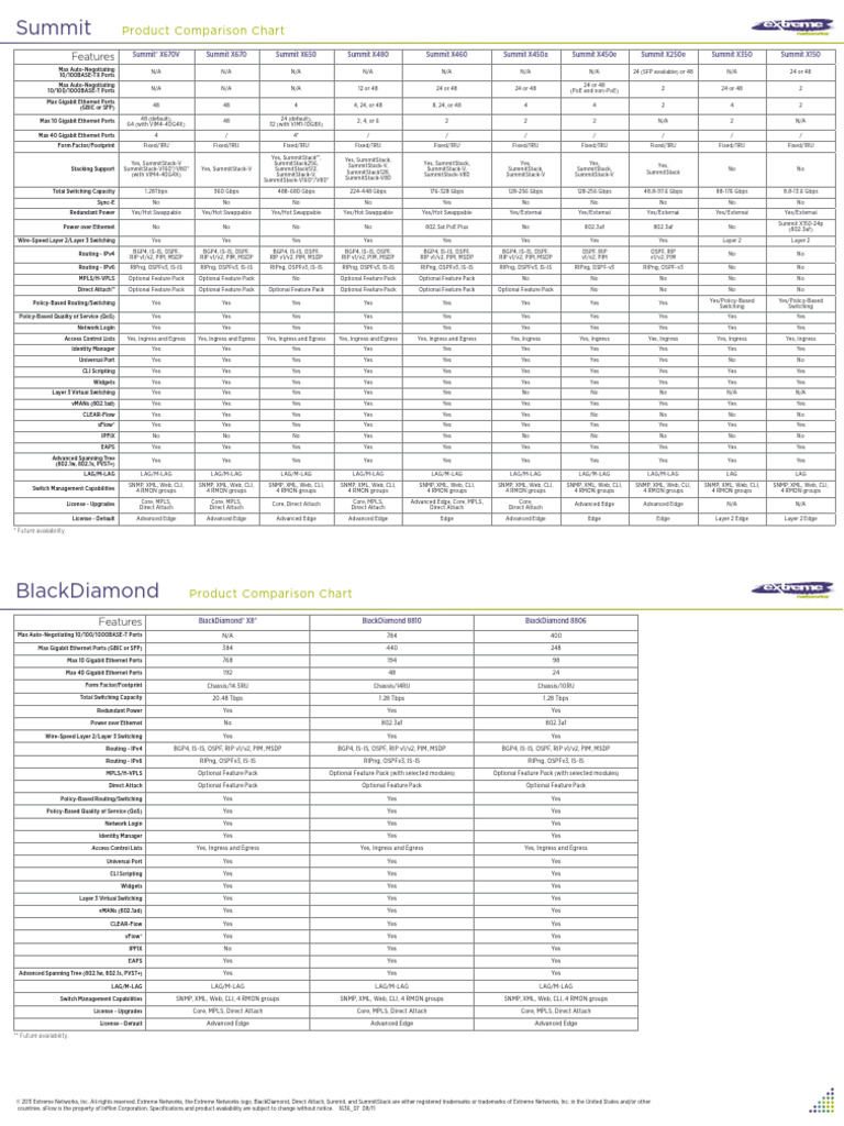 Summit and BlackDiamond Compare Table | PDF | Internet | Wide Area Network