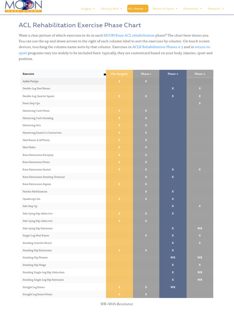 ACL Rehabilitation Exercises Chart - MOON Knee Group ACL Research ...