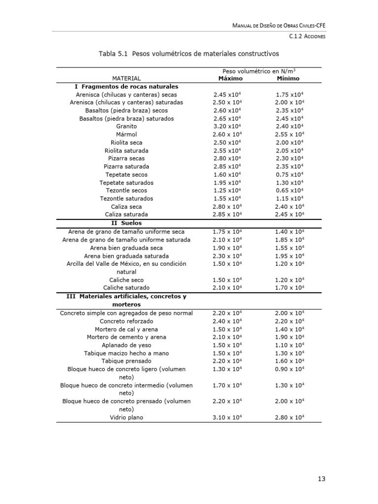 Pesos Volumetricos de Materiales | PDF | Mecánica de suelos | Albañilería