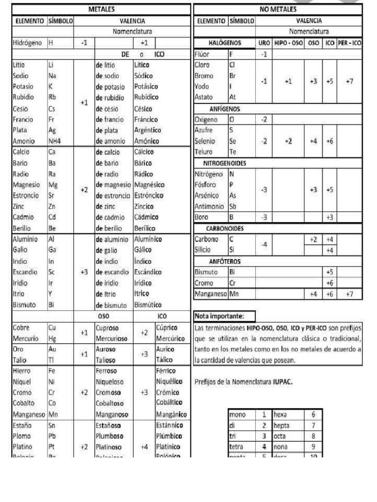 tabla metal no metal (1) | PDF