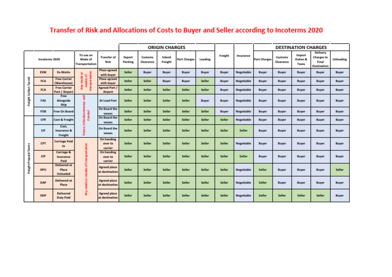 Incoterms 2020 Risk - Cost Allocation | PDF | Business Law | Business