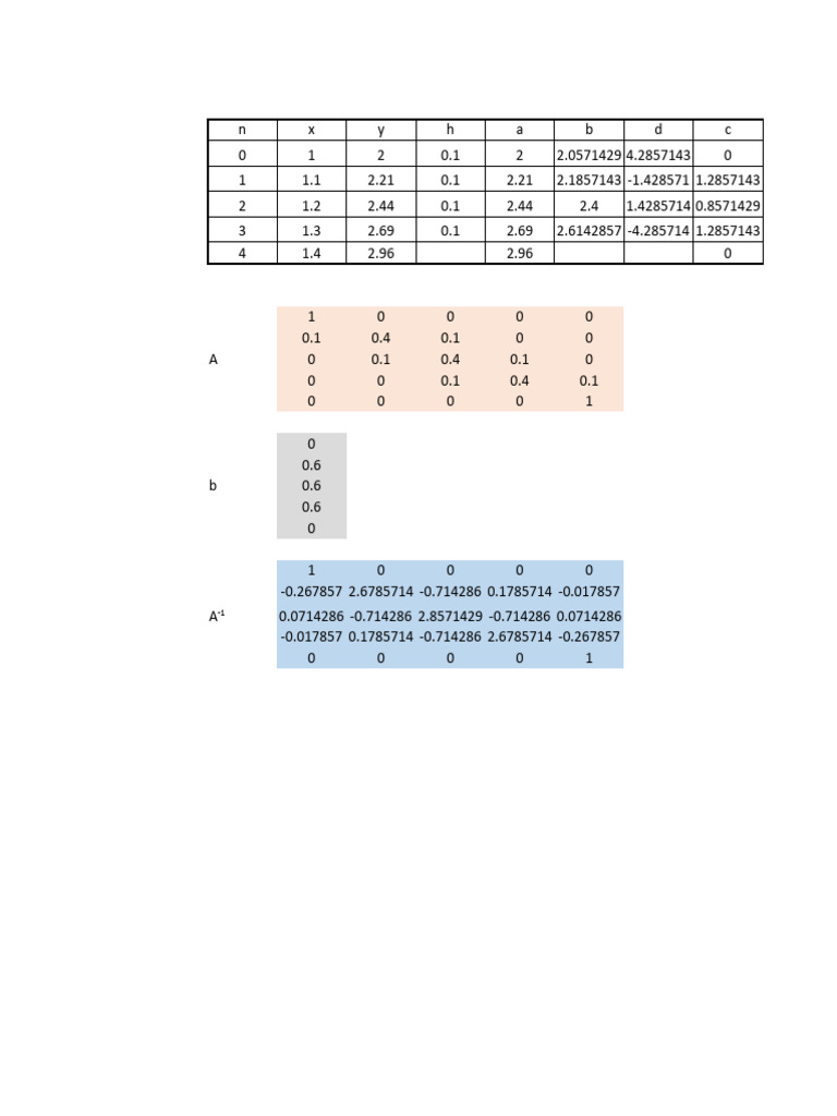 Ejercicios Trazadores Cubicos, Metodos Numericos | PDF