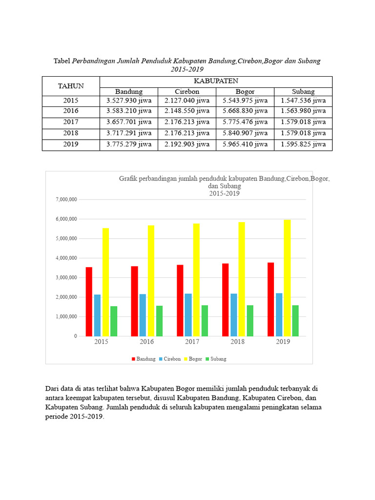 Perbandingan Jumlah Penduduk Kabupaten Bandung, Cirebon, Subang, Dan ...