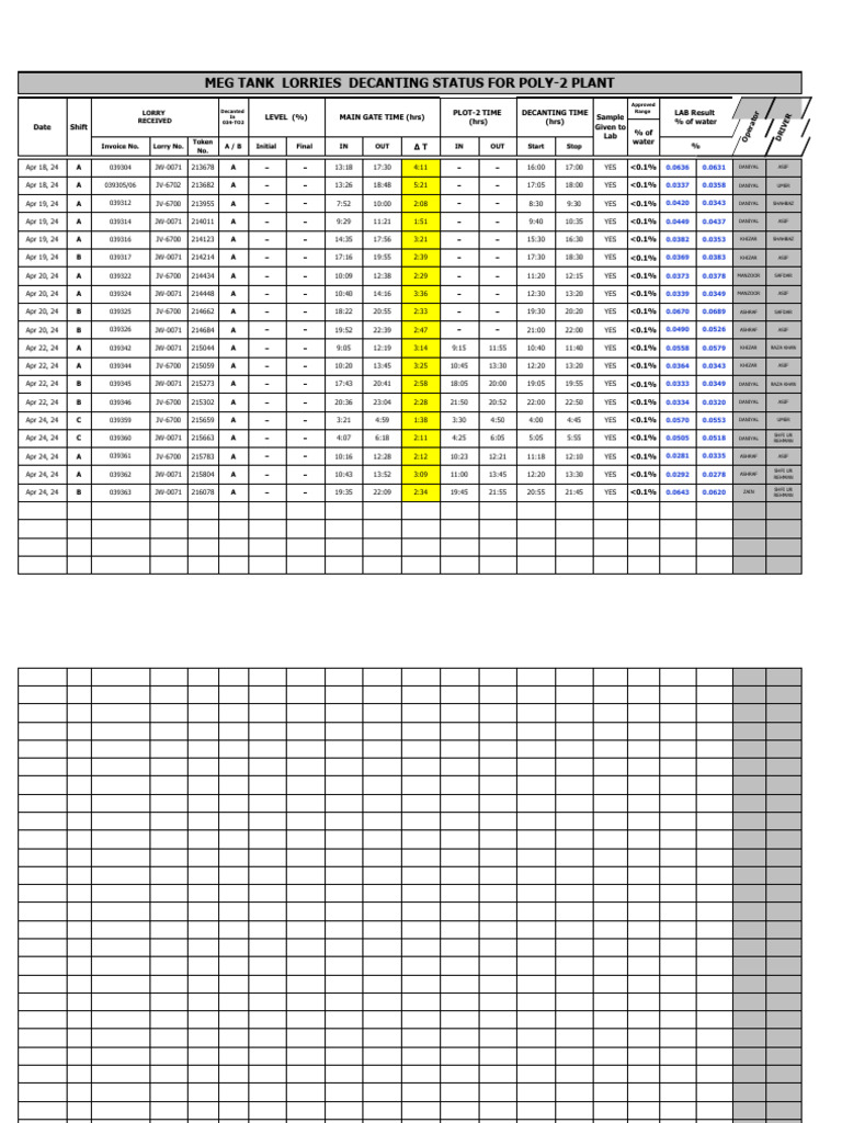 Meg Tank Lorries Decanting Status for Poly-2 Plant | PDF
