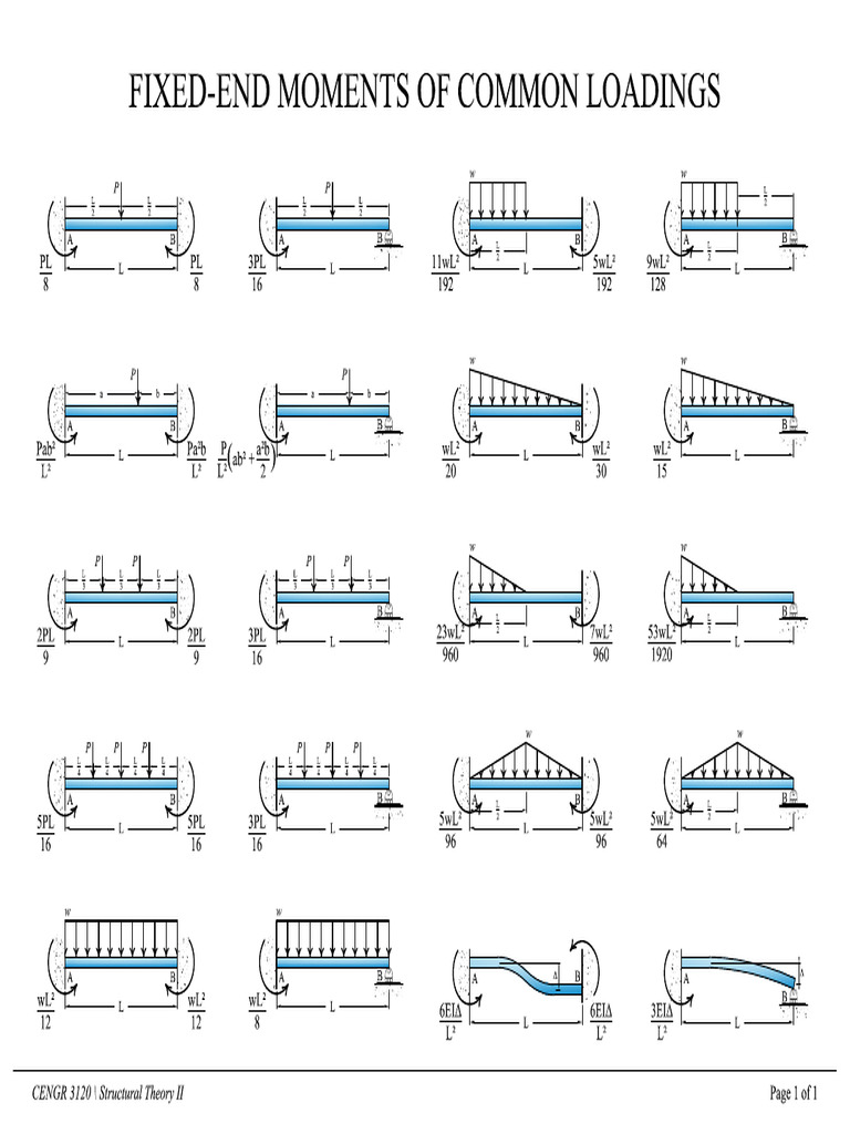 Fixed End Moments | PDF