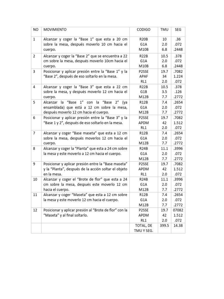 Tabla de Tmu (Ensamble de Uan Masete) | PDF