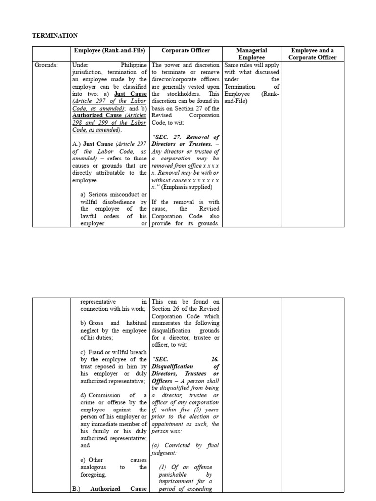 Termination (Summary) | Download Free PDF | Employment | Labour Law