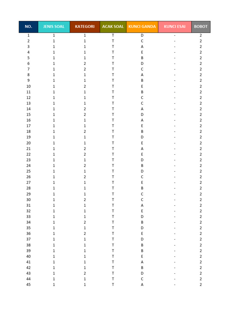 Exam Question Key and Weighting | PDF | Teaching Methods & Materials