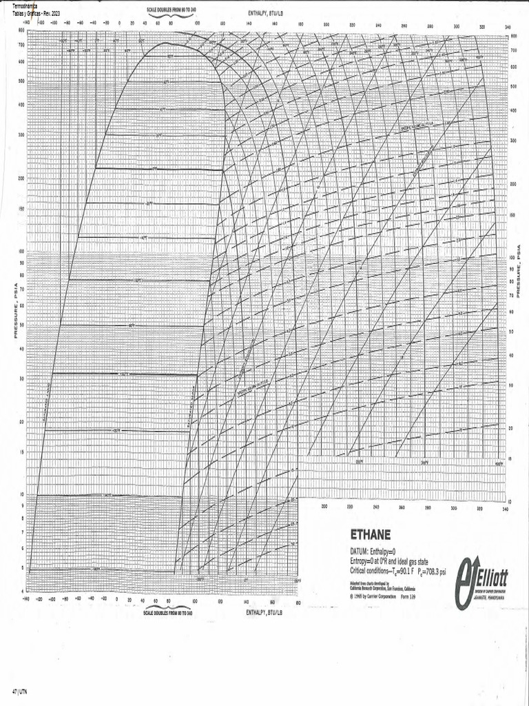 Tablas y Gráficas de Termodinámica 2023 | PDF
