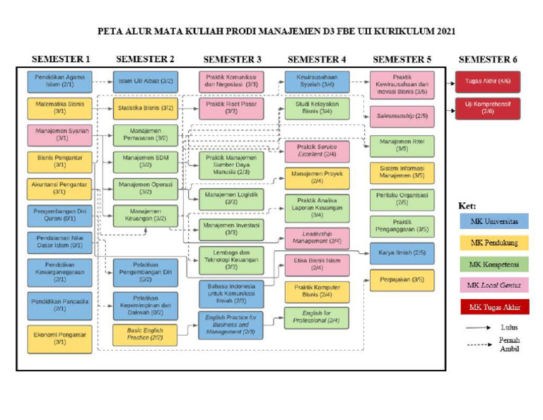 PETA-ALUR-MATA-KULIAH-PRODI-MANAJEMEN-D3-FBE-UII | PDF