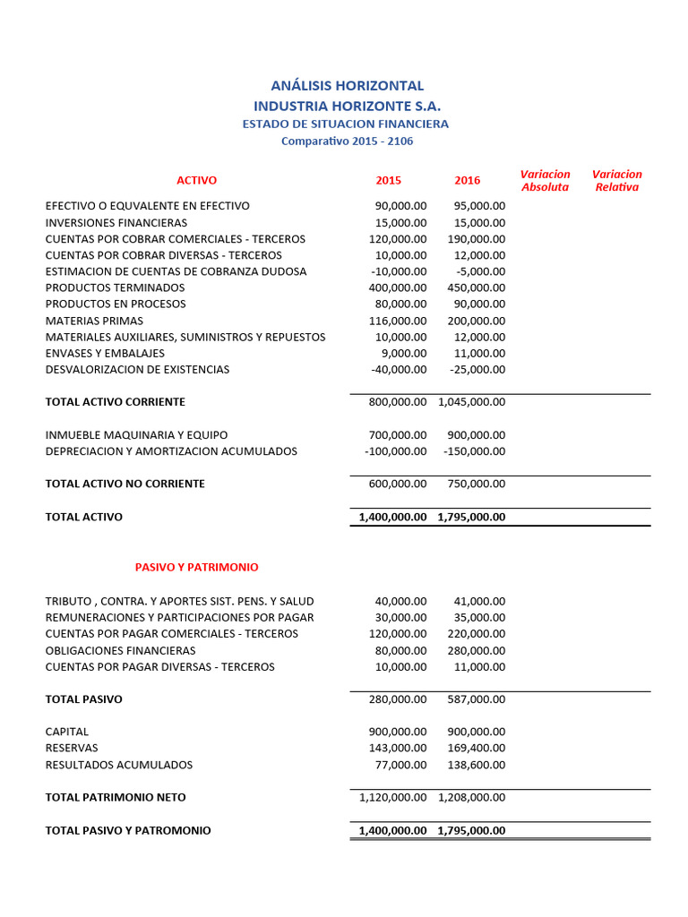Caso Práctico. Análisis Horizontal de EEFF | Descargar gratis PDF | Impuestos | Estado de resultados