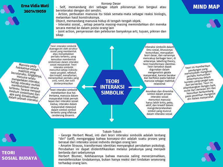 MIND MAP INTERAKSI SIMBOLIK - Erna Vidia Wati - 3601419059 | PDF