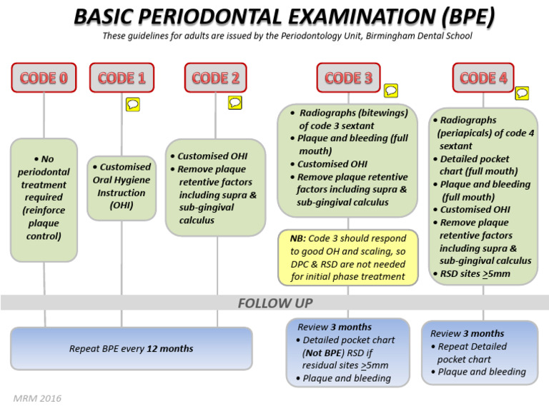 BPE Flowchart | Download Free PDF | Periodontology | Medical Specialties