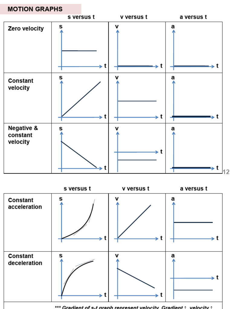 LINEAR MOTION GRAPHS | PDF
