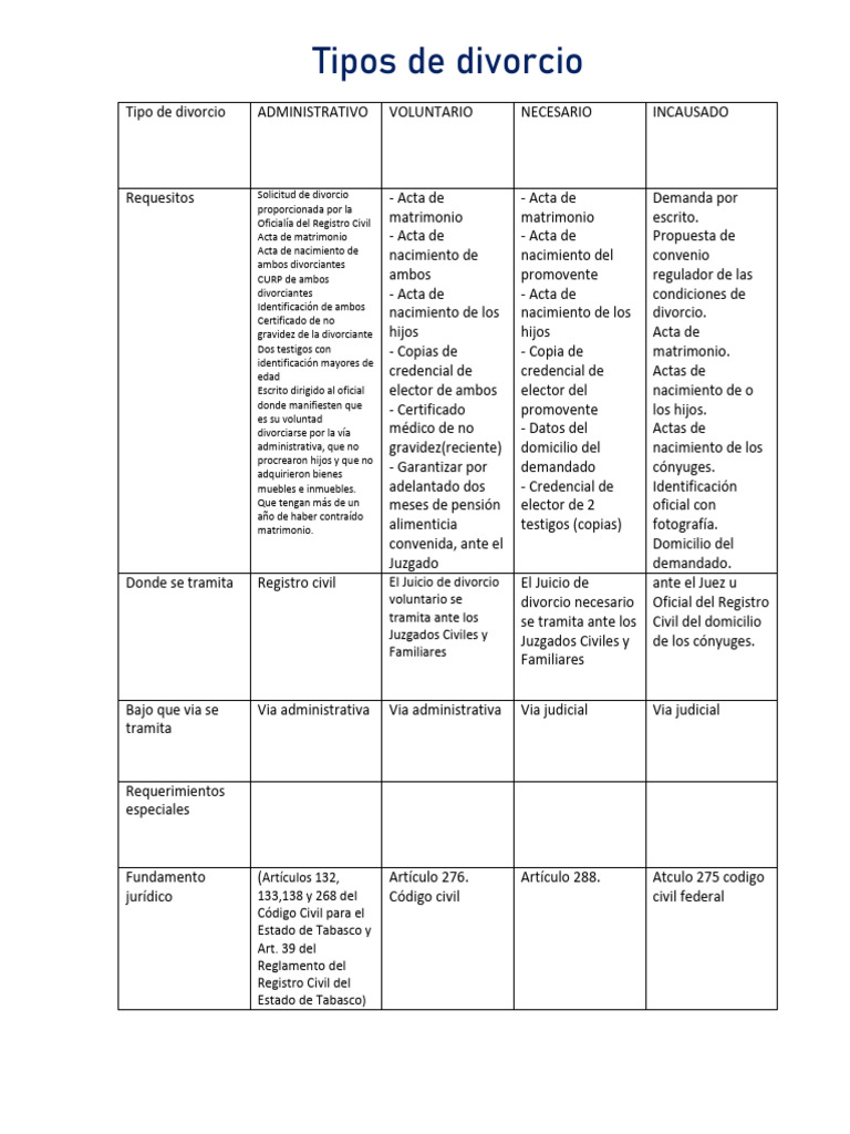 Tipo de Divorcio | PDF | Divorcio | Matrimonio