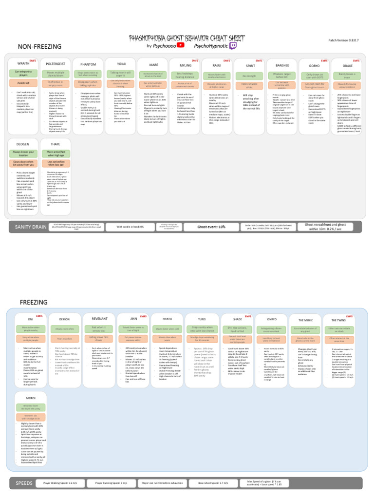 Phasmophobia Ghost Behavior Cheat Shee | PDF