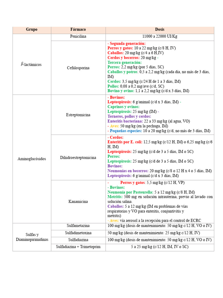 Dosis de antibióticos en veterinaria | PDF | Antibióticos | Medicina ...