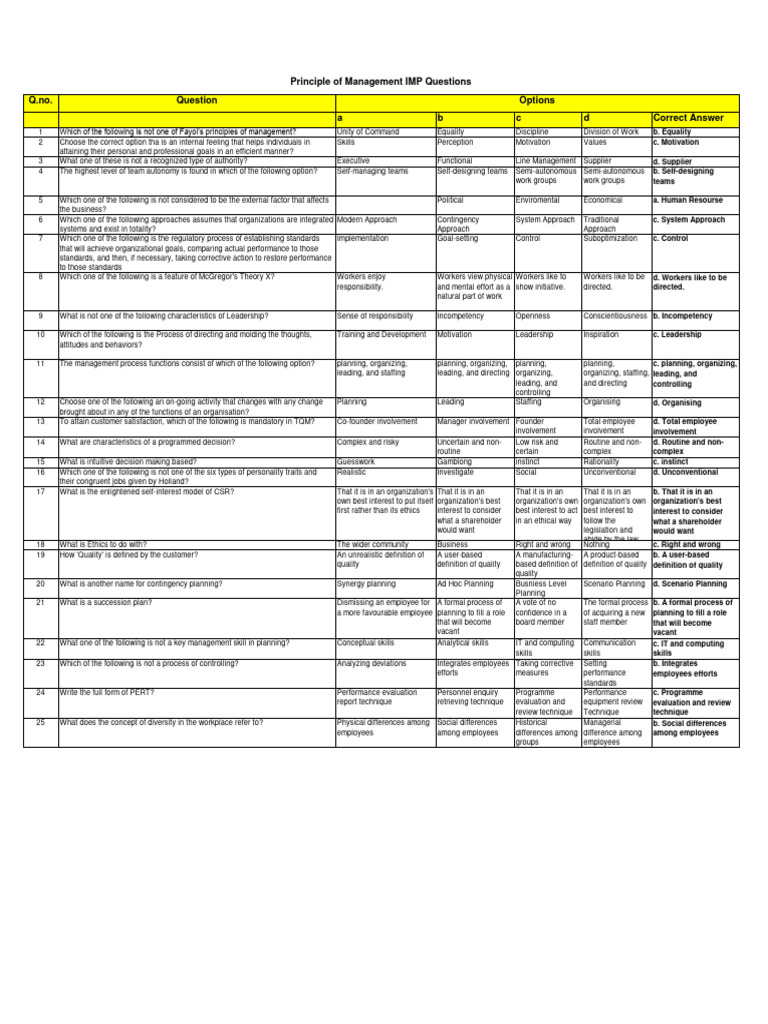 2113-Principles of Management IMP Questions | PDF | Motivational | Motivation