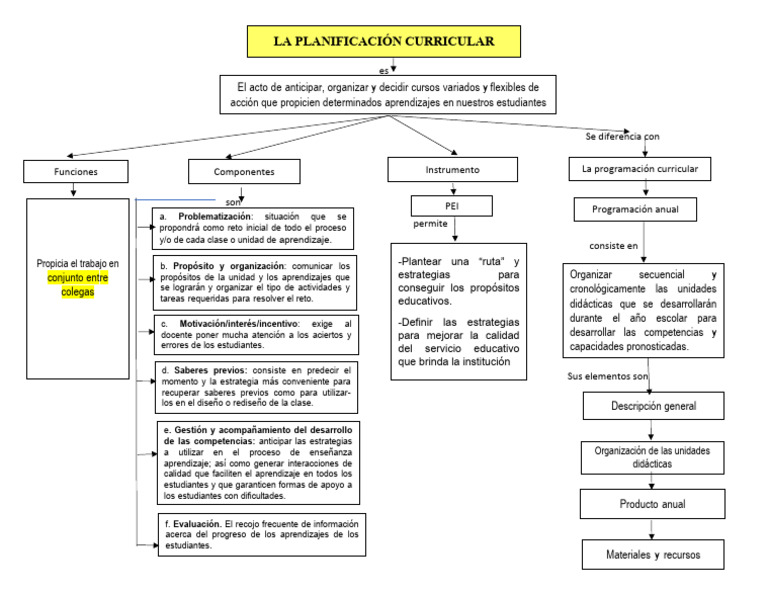 Planificación Curricular Educativa | PDF | Evaluación | Modificación de comportamiento