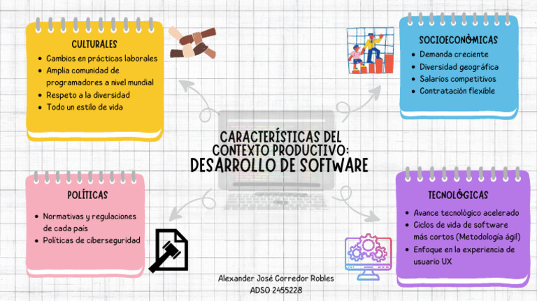 Características Del Contexto Productivo:: Desarrollo de Software | PDF
