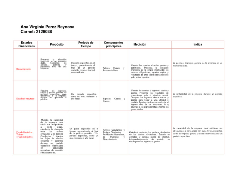 Cuadro Comparativo Estados Financieros | PDF | Contabilidad | Business Cuadro Comparativo Estados Financieros | PDF | Contabilidad | Business