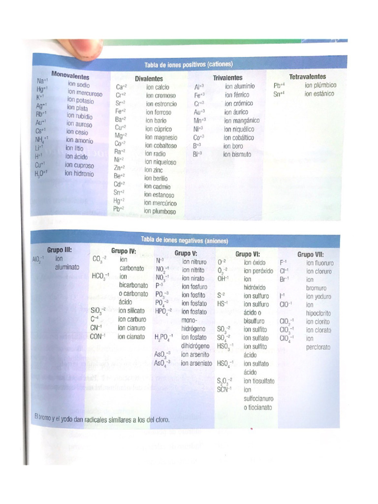 Tabla de Iones Positivos (Cationes) | PDF