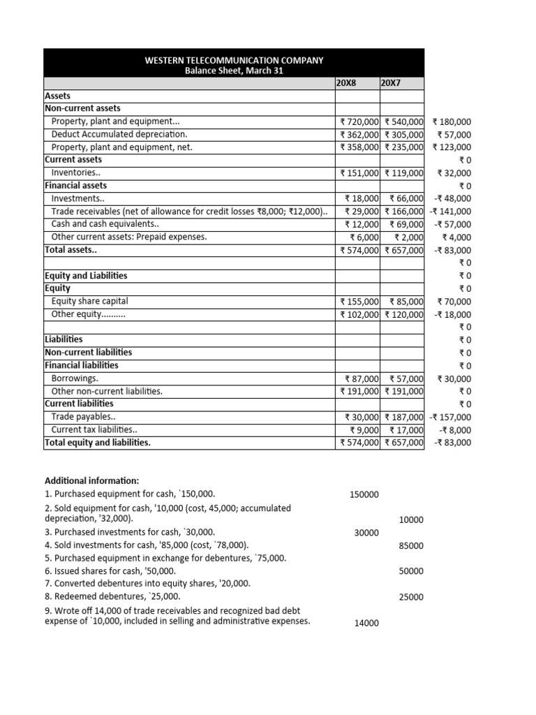 Western Telecommunication Cashflow | PDF | Expense | Equity (Finance)