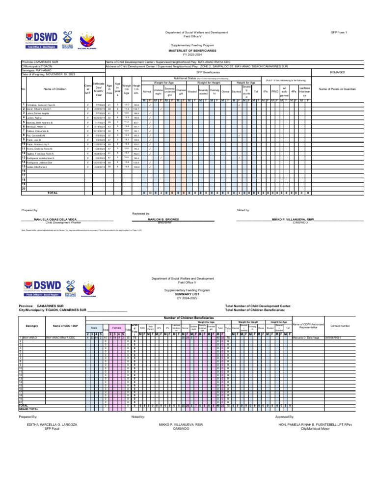 Tall Severely Wasted Overwig HT Obese Stunted Severe Ly Stunte D Normal ...