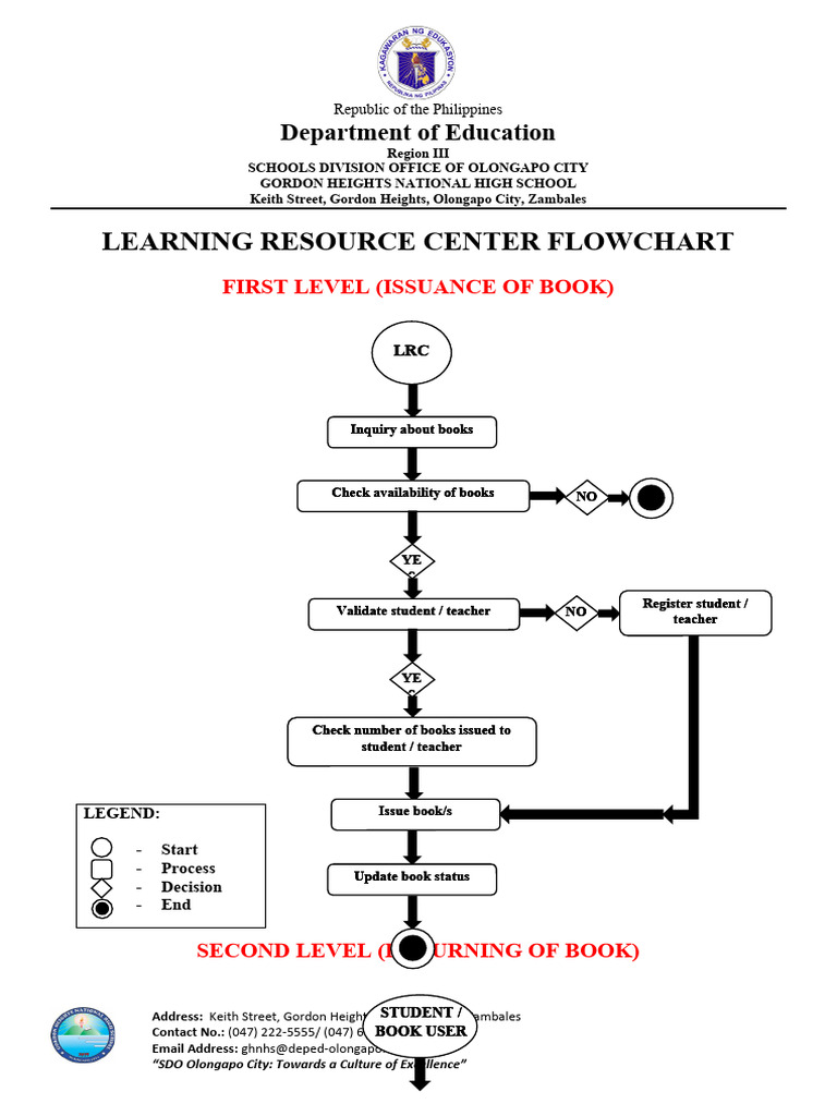 Learning Resource Flowchart | PDF | Computing
