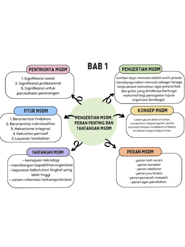 Peta Konsep Sulton Fariki | PDF