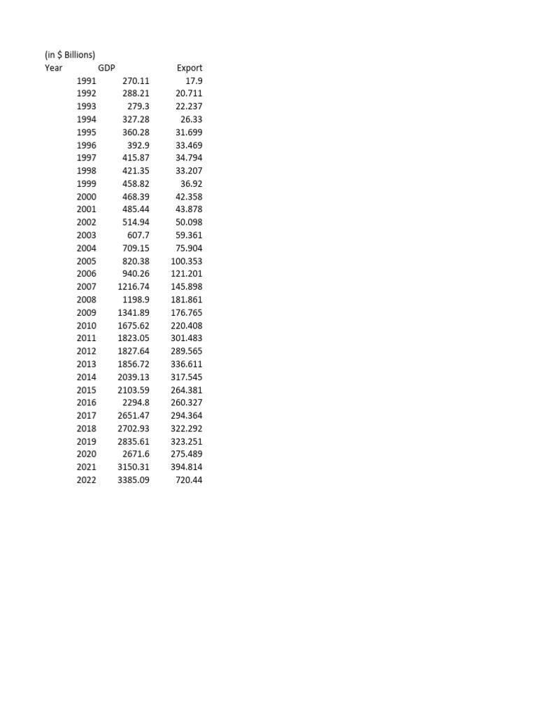 GDP and Export | PDF | Errors And Residuals | Regression Analysis