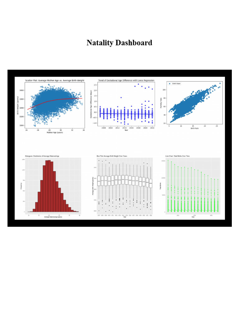 Data Visualization of Natality | PDF | Pregnancy | Human Reproduction