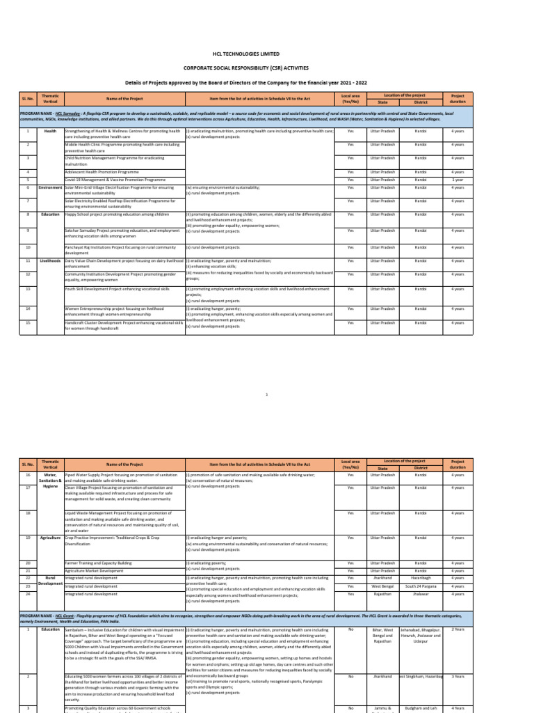 List of Projects Approved by HCL | Download Free PDF | Slum | Sanitation
