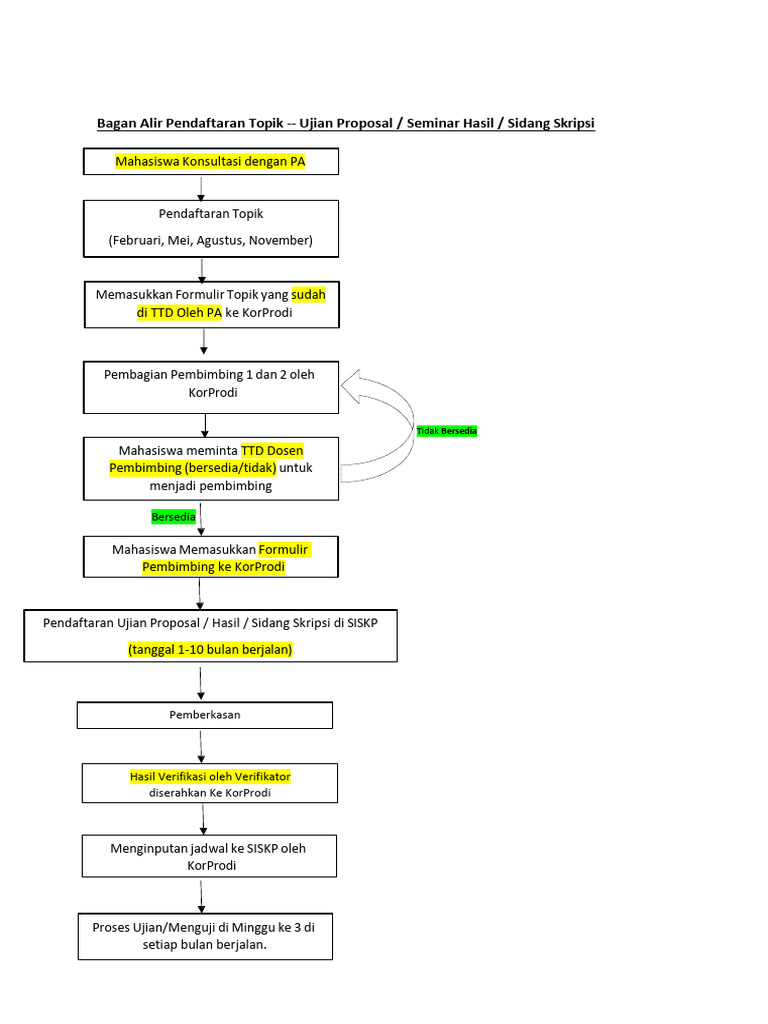 Bagan Alir Pendaftaran Topik Sampai Dengan (Proposal-Hasil-Sidang) | PDF | Karier & Perkembangan ...