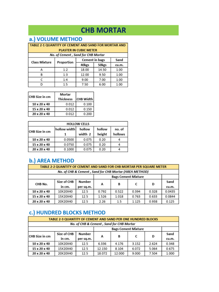 Masonry Tables | Download Free PDF | Mortar (Masonry) | Cement