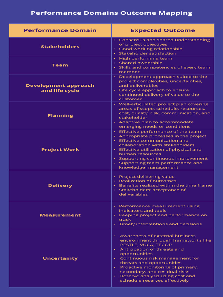 Performance Domains Outcome Mapping | Download Free PDF | Risk | Risk ...