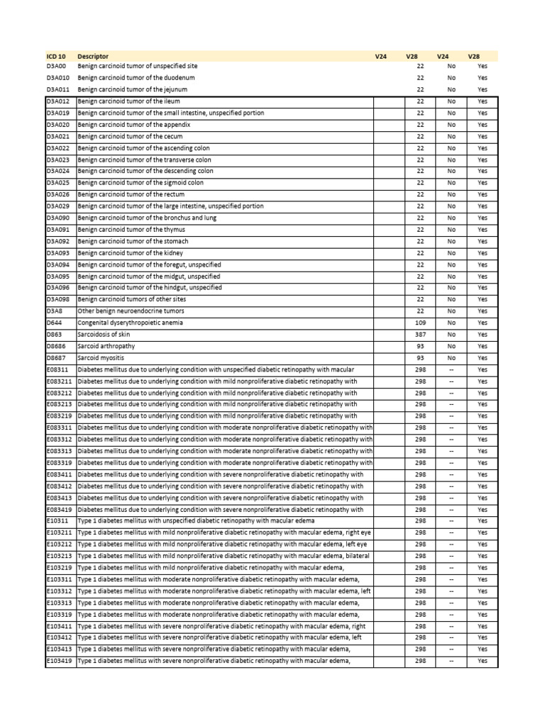 Codes Added in V28 PDF | PDF | Cirrhosis | Medical Specialties