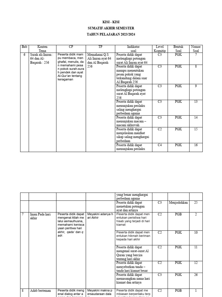 Kisi Kisi Soal Pai KLS 5 Kumer SMT 2 2024 Benar | PDF