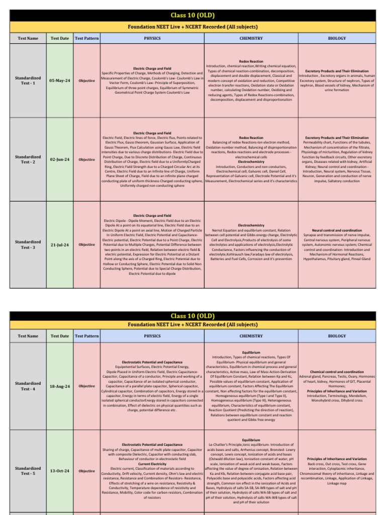 Cl-10 OLD - NEET & NCERT Rec - Standardized - Syllabus & Pattern | PDF ...