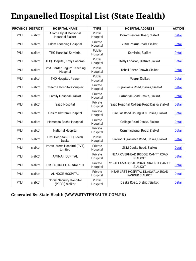 Sialkot Empanelled Hospitals List | PDF