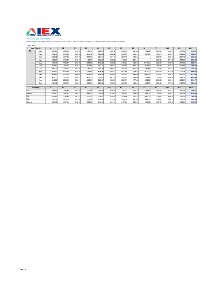 2014 Monthly IEX Price Averages | PDF